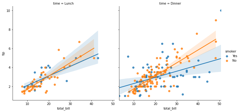 Regresión Por Categoría Con Lmplot — Visualización De Datos Feb 5 2024