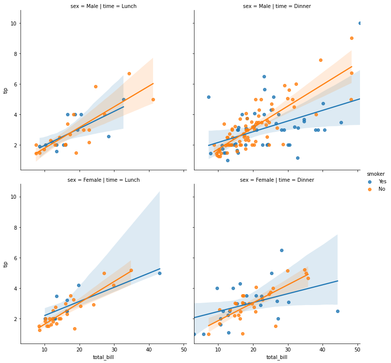 Regresión Por Categoría Con Lmplot — Visualización De Datos Feb 5 2024