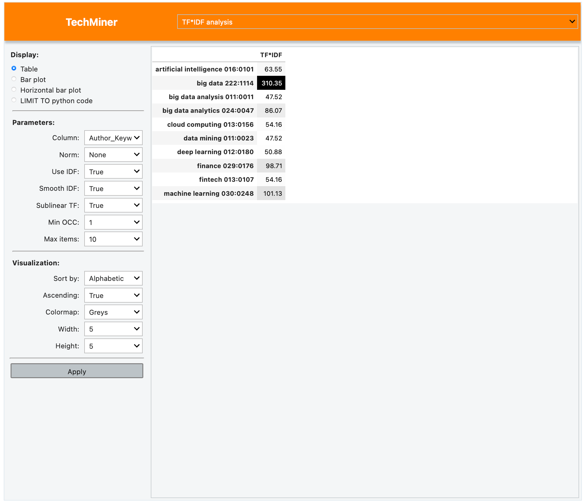 TF IDF Analysis TechMiner A Package For Bibliographical Analysis